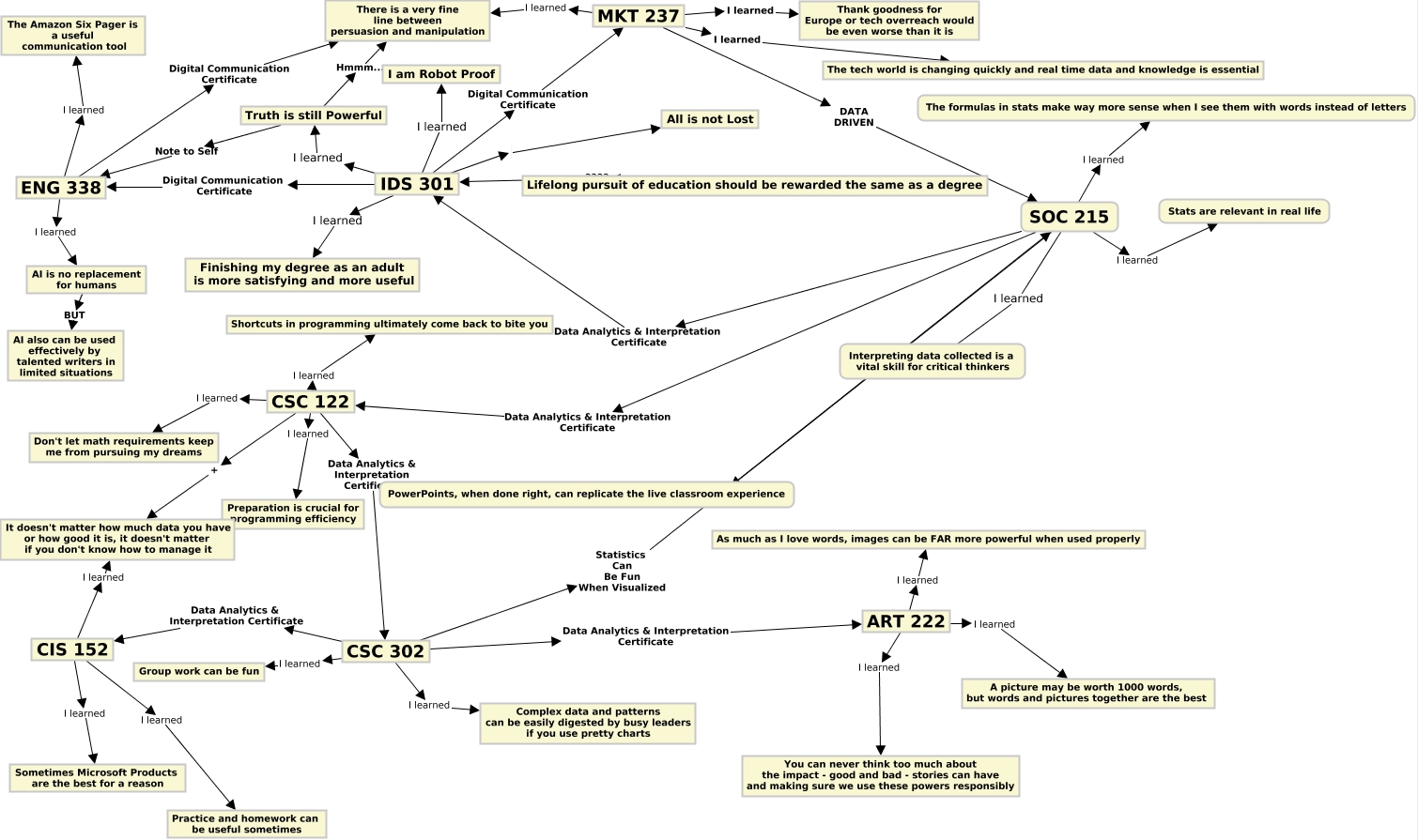 Concept Map – Bryon Quertermous